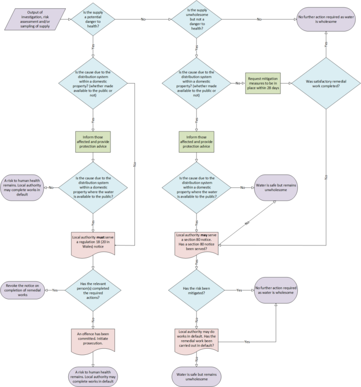 Flow diagram: private supply enforcement process - Drinking Water Inspectorate